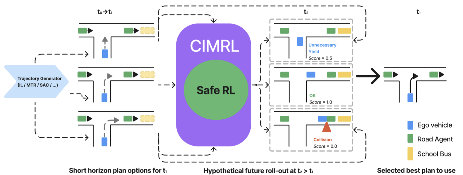 CIMRL: Combining IMitation and Reinforcement Learning for Safe ...