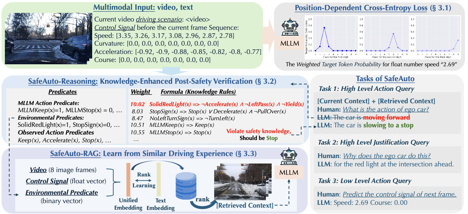 SafeAuto: Knowledge-Enhanced Safe Autonomous Driving with Multimodal ...
